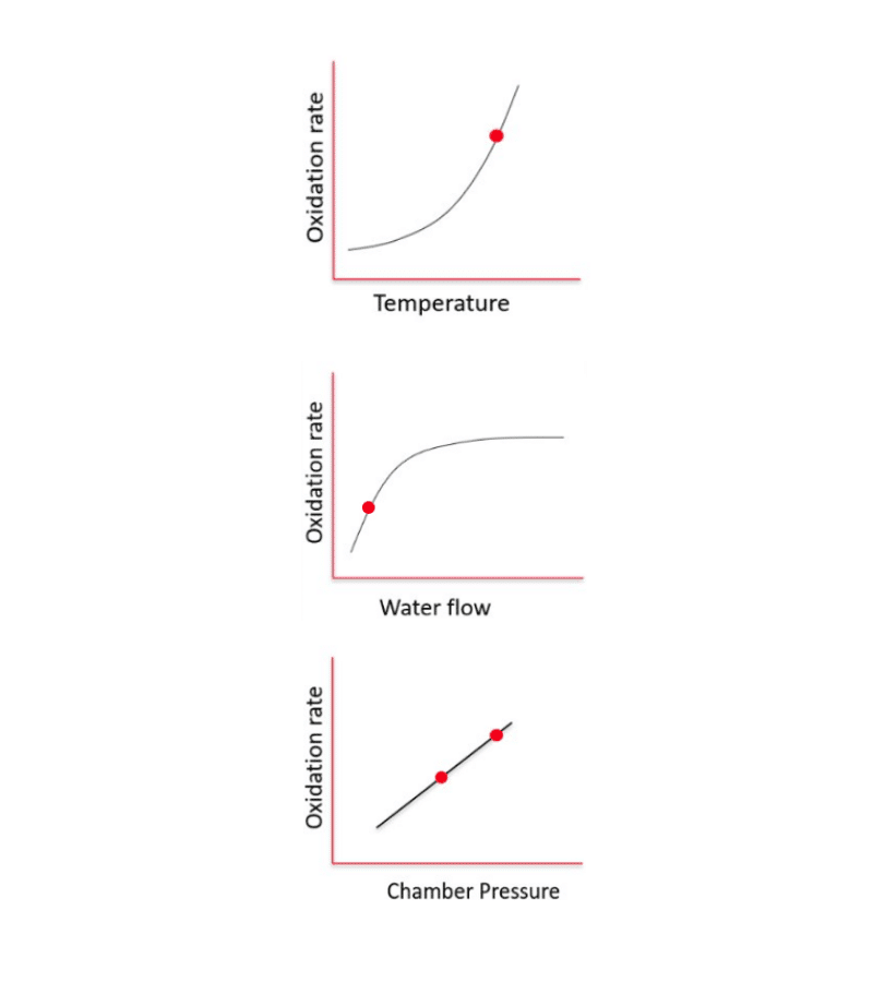 Wet Thermal Oxidation Process: Mechanisms and Parameters